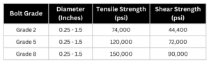 Understanding Bolt Shear Strength